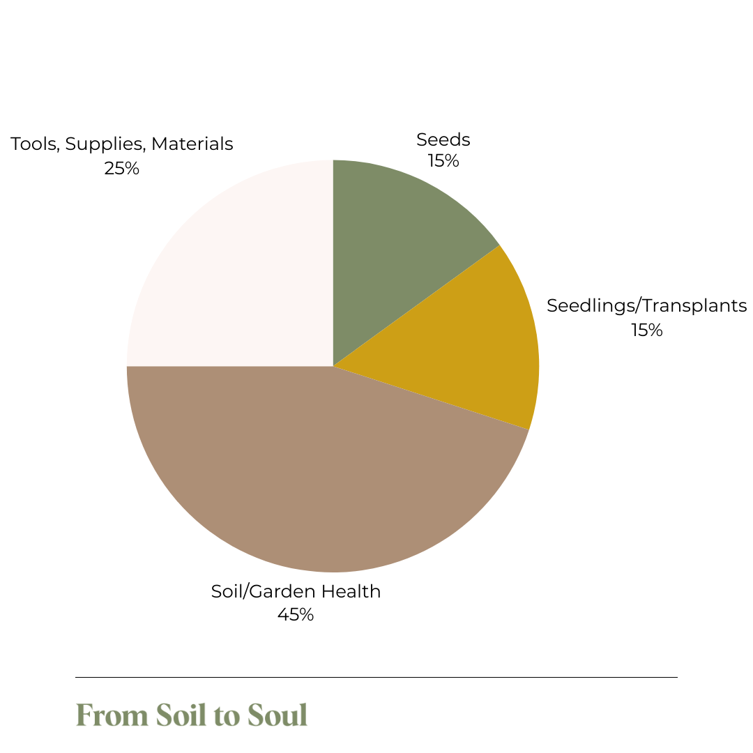 Garden Planning 101: How To Set A Realistic Budget For A Backyard Food ...